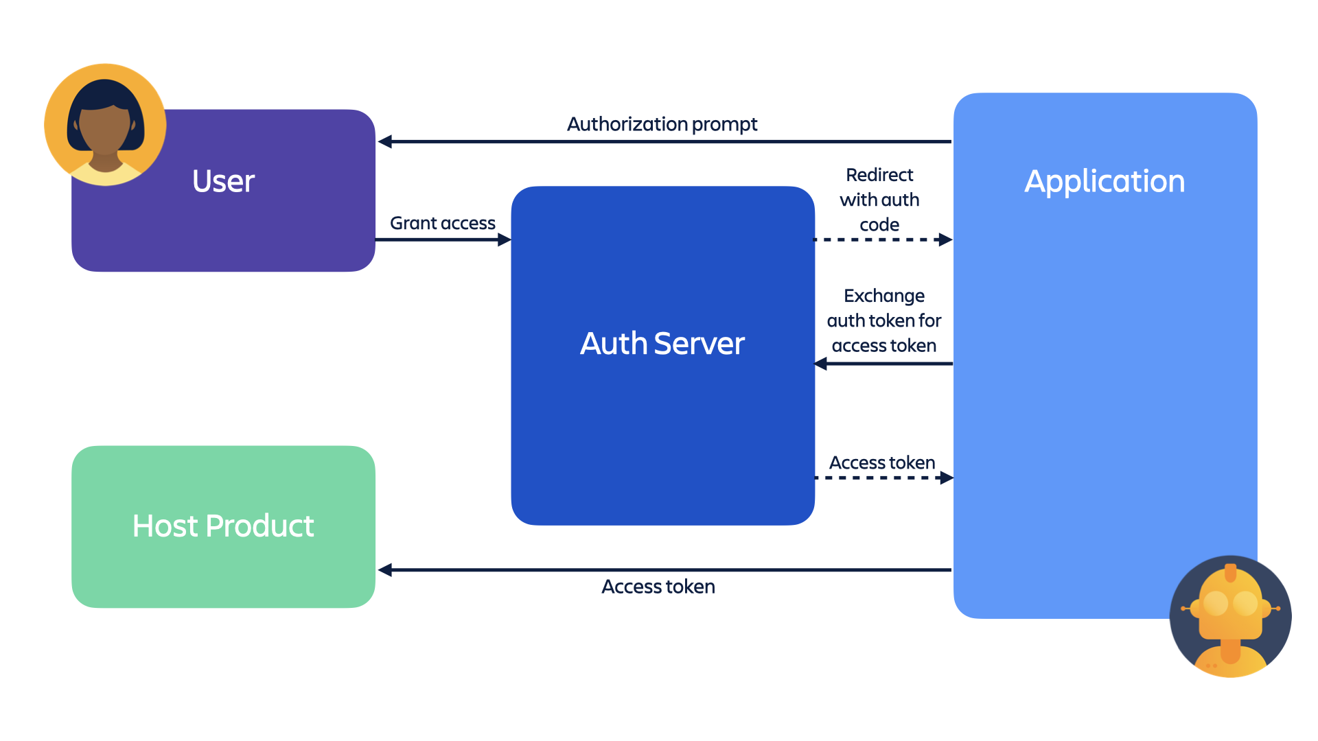 New: Forge External Authentication Makes Outbound OAuth Easy - Work ...