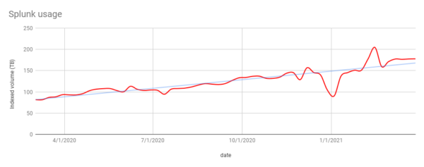 Unlocking reliability with Splunk SmartStore - Work Life by Atlassian