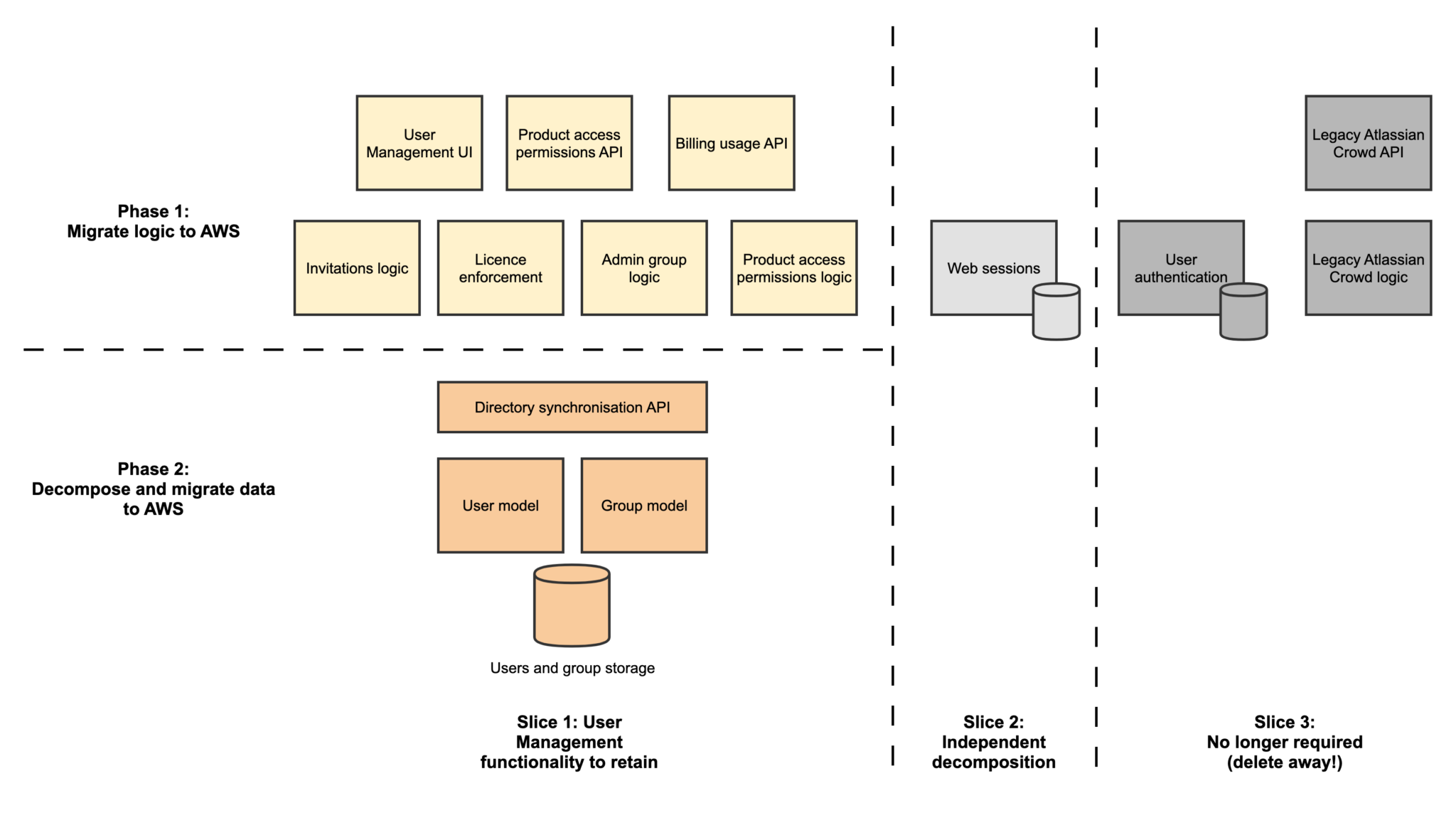 um-decomposition-phases
