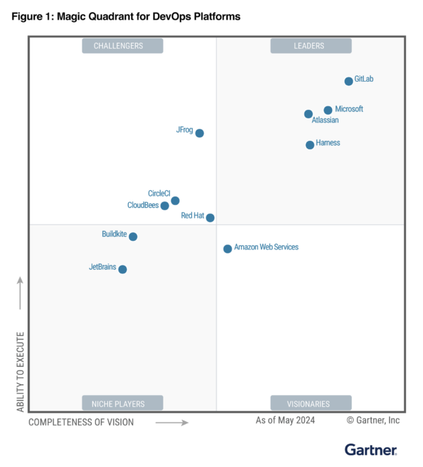 Atlassian Named a Leader in the 2024 Gartner® Magic Quadrant™ for DevOps Platforms - Work Life ...
