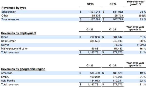 Our Q1 FY25 letter to shareholders - Inside Atlassian