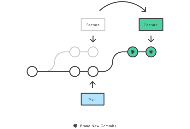 Git, your way: Expanded strategies for branch sync & merge - Inside ...