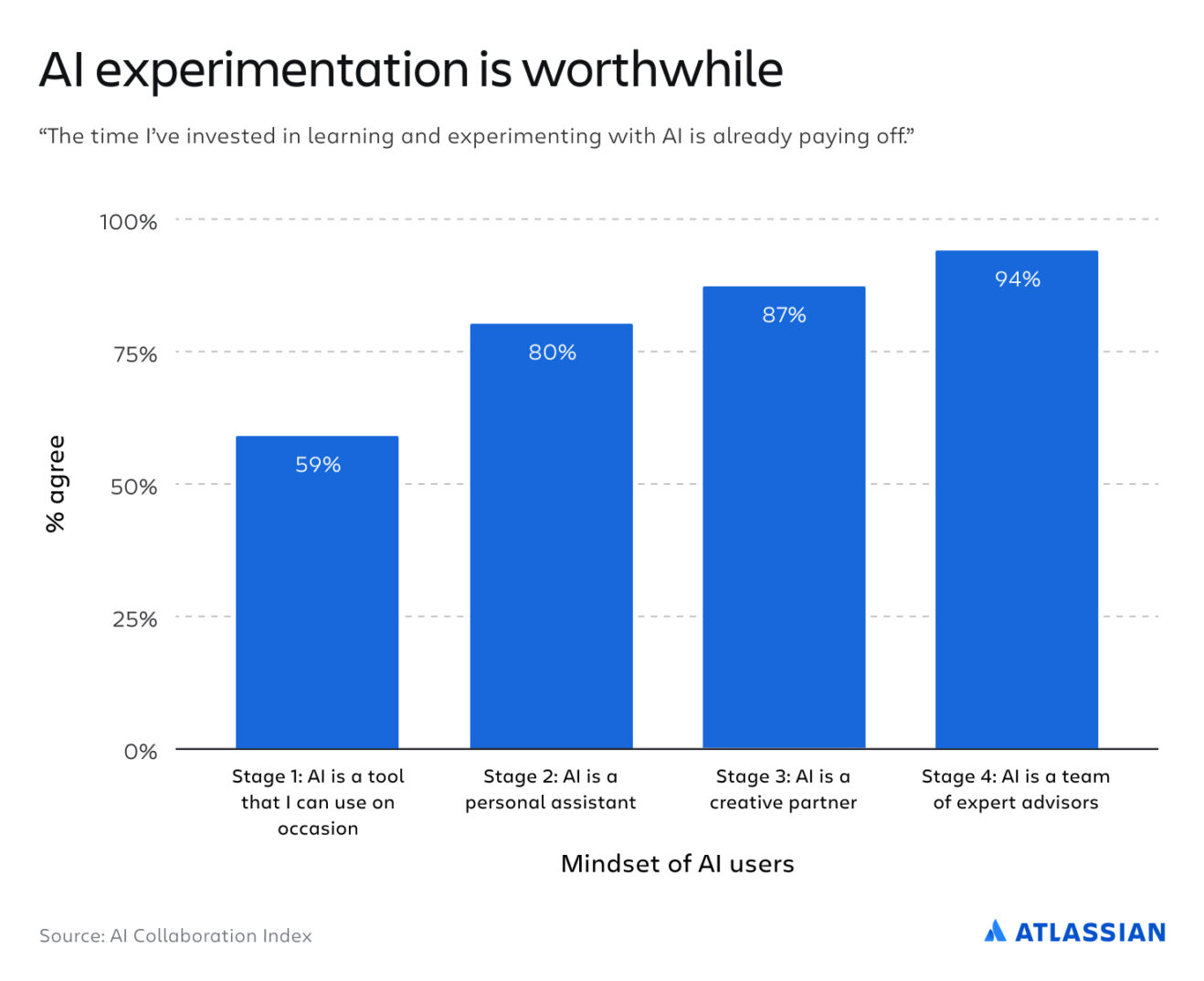 AI Collaboration Report: "Using" AI is not enough - here’s what your ...