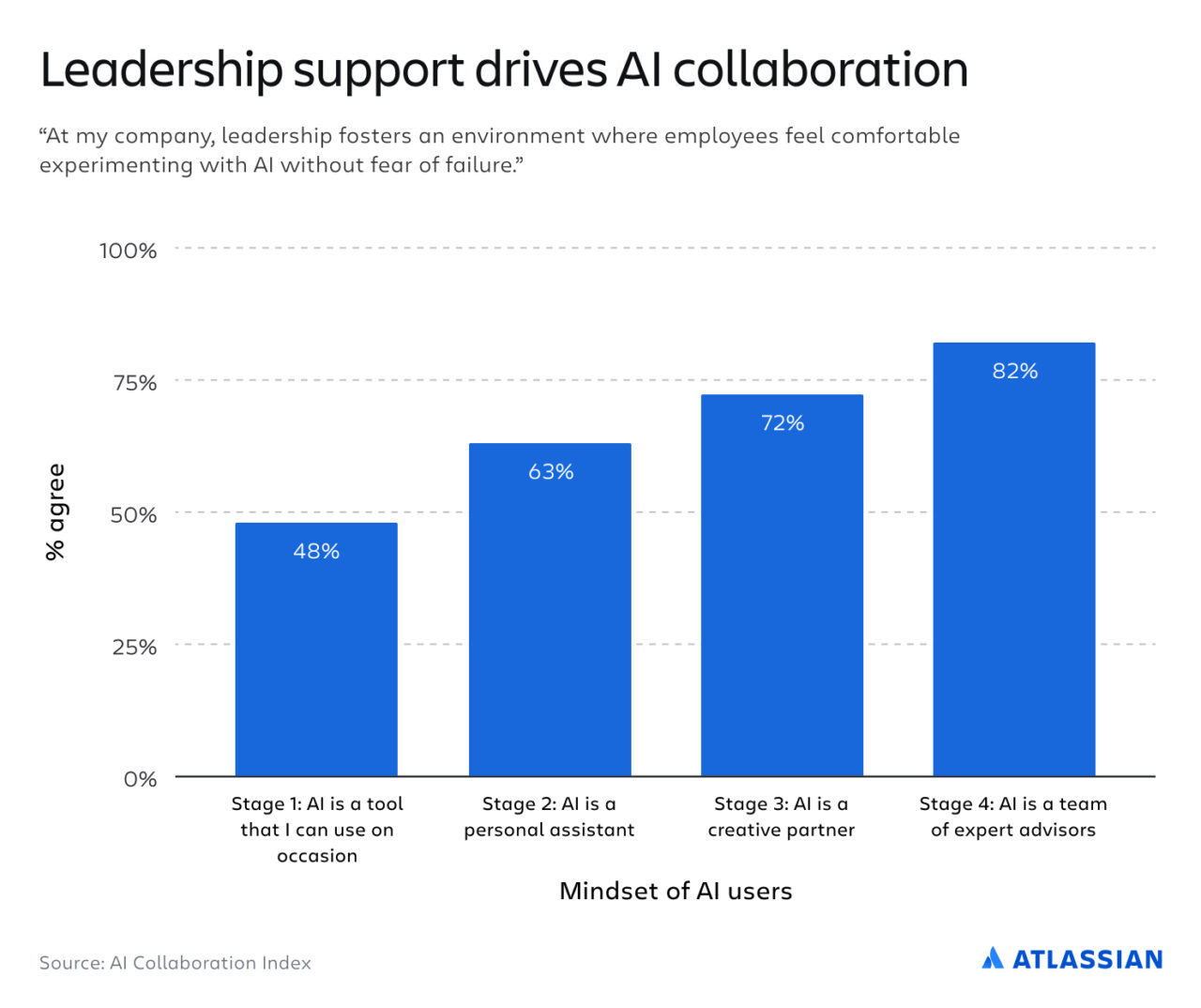 AI Collaboration Report: "Using" AI is not enough - here’s what your ...