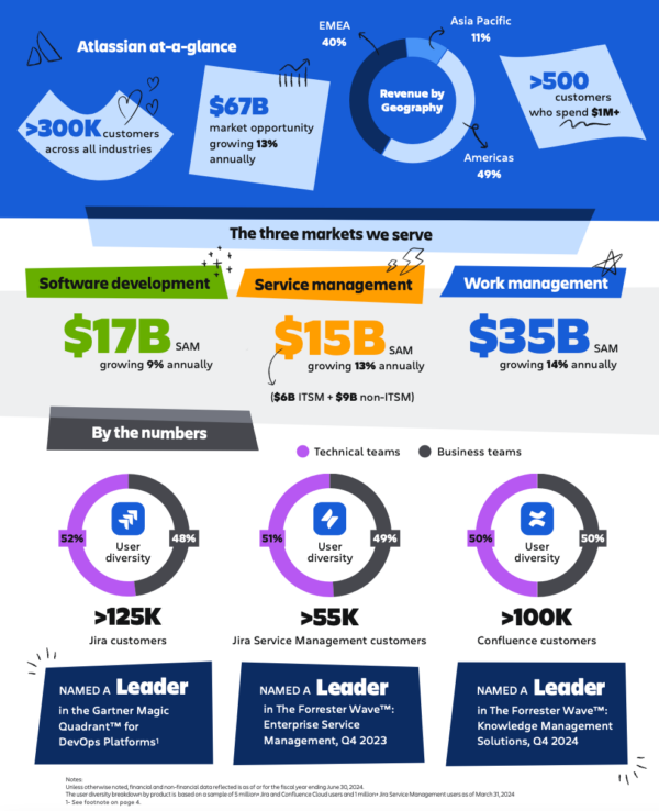 Our Q2 FY25 letter to shareholders - Work Life by Atlassian