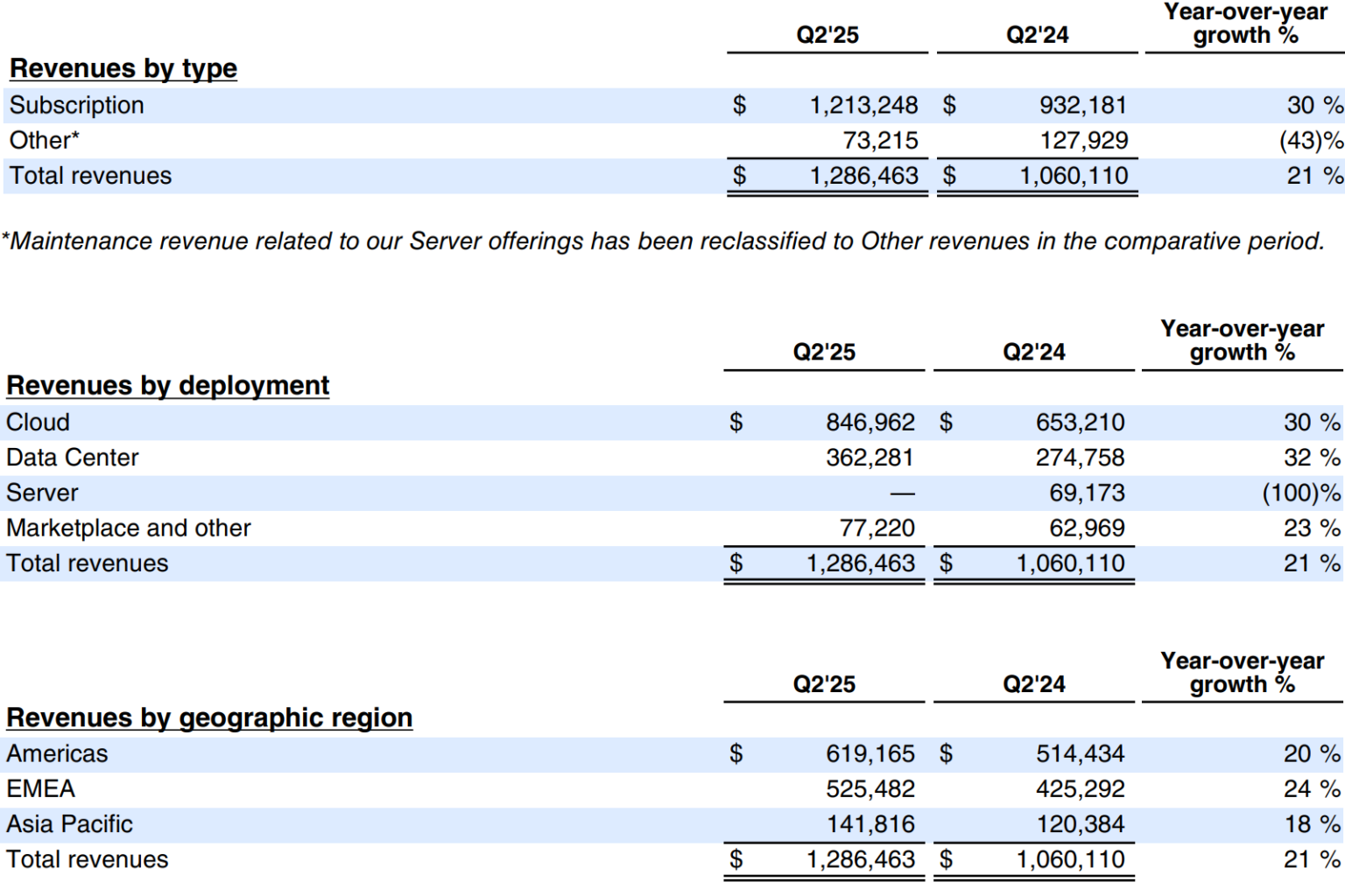 Our Q2 FY25 letter to shareholders - Work Life by Atlassian