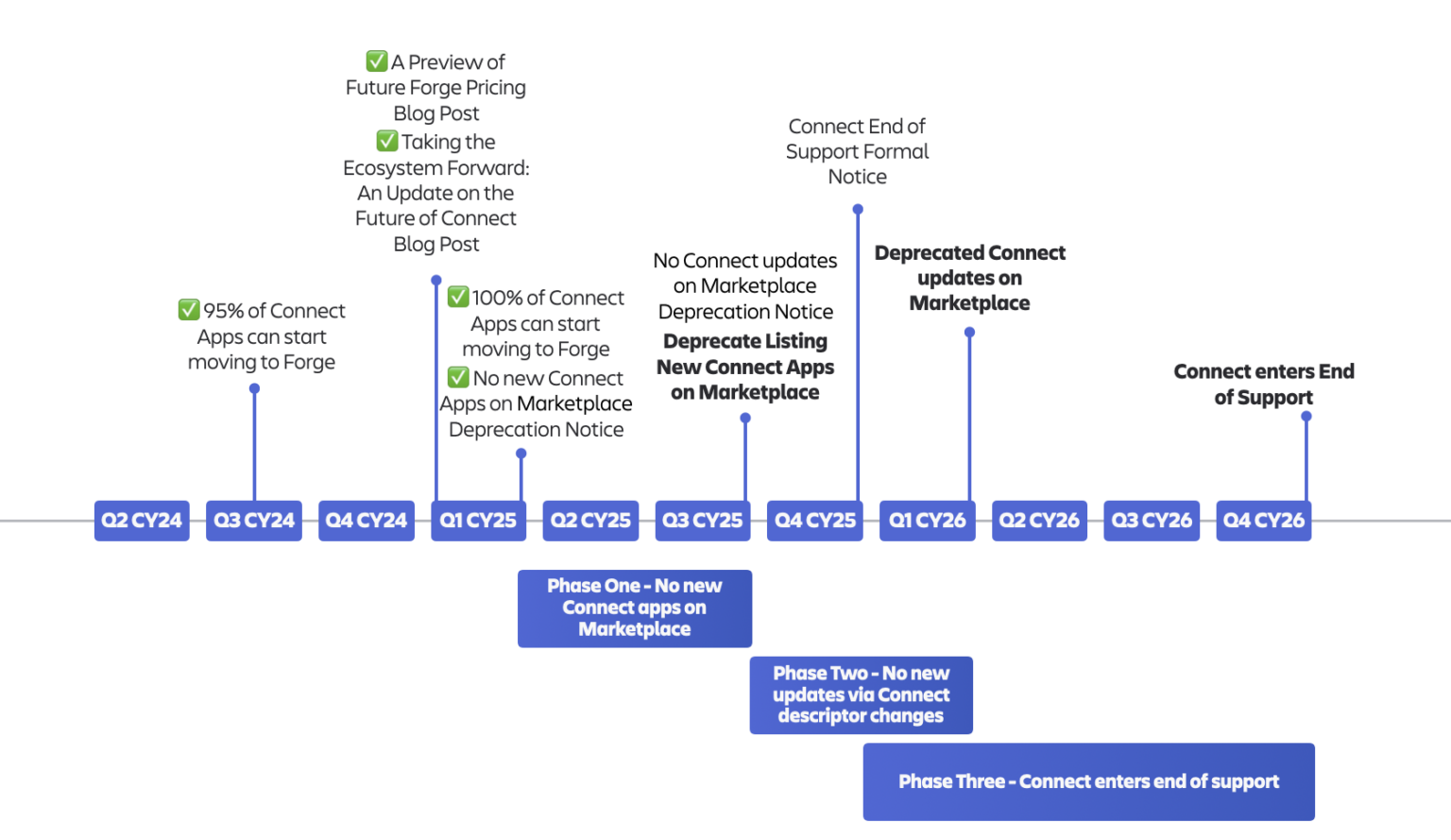Announcing Connect End of Support: Timeline and Next Steps - Inside ...
