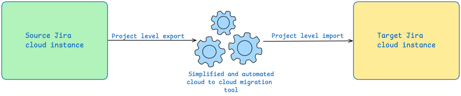 Boosting Performance: How We Scaled and Enhanced Throughput in the Jira Export Service - Work ...