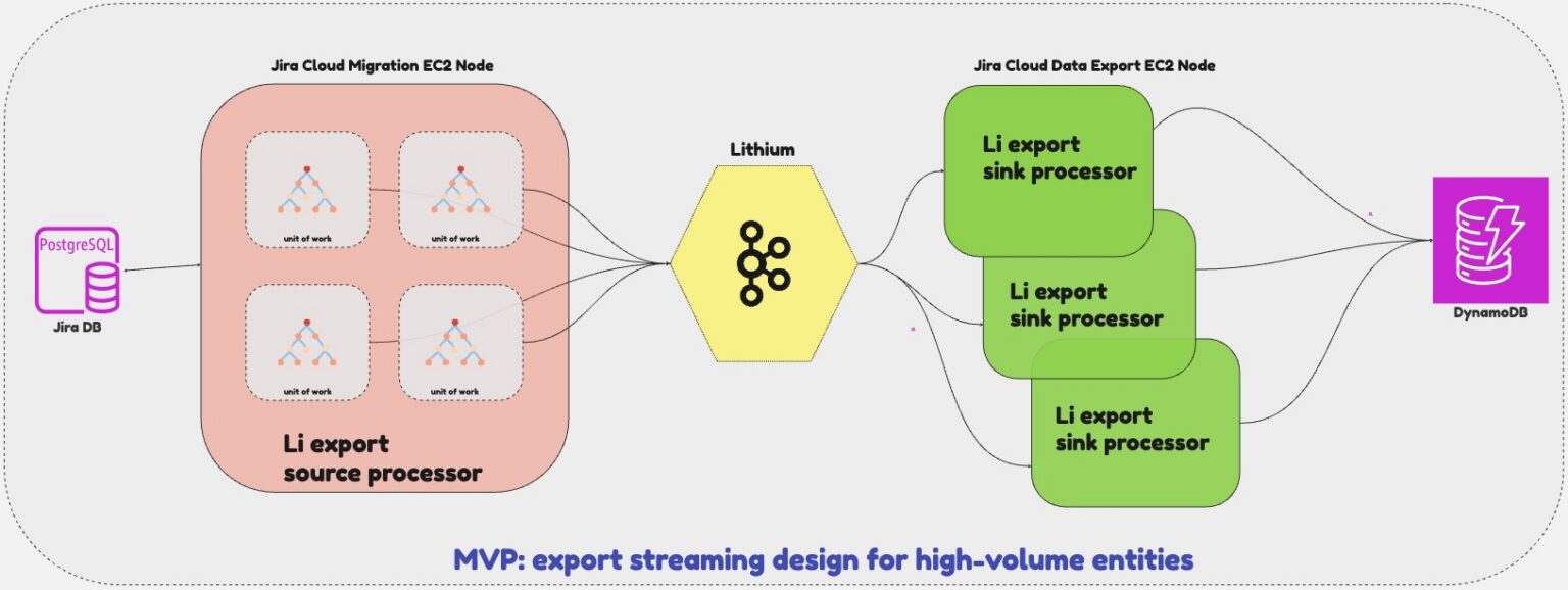 Boosting Performance: How We Scaled and Enhanced Throughput in the Jira ...