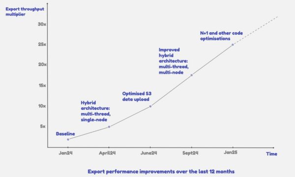 Boosting Performance: How We Scaled and Enhanced Throughput in the Jira ...