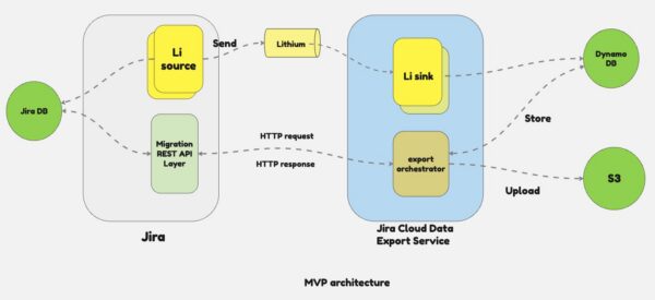 Boosting Performance: How We Scaled and Enhanced Throughput in the Jira ...