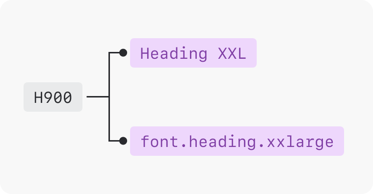 Implementing typography at scale: the journey behind the screens ...