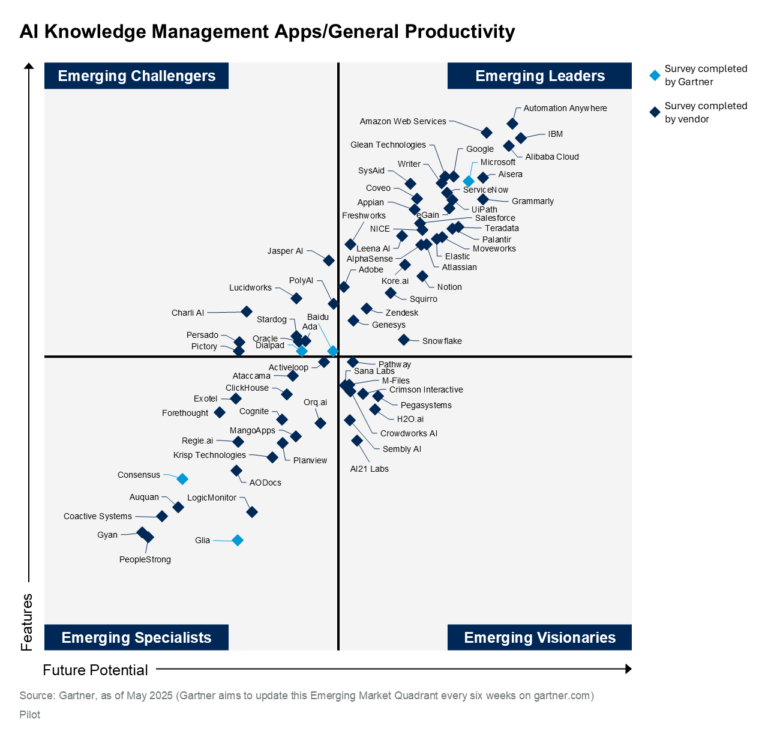 Atlassian Recognized as an Emerging Leader in the 2025 Gartner® Innovation Guide for Generative ...