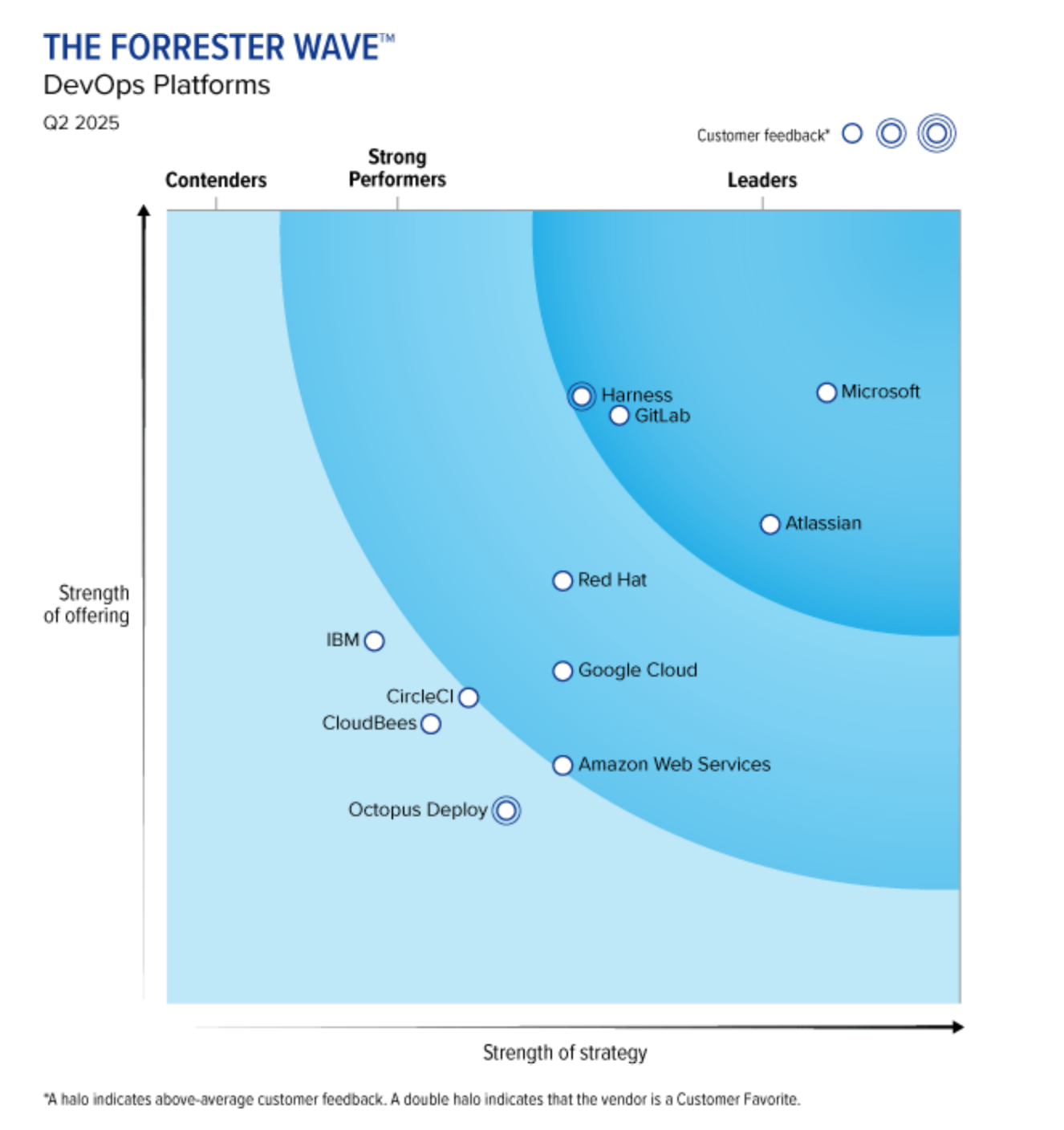 Forrester DevOps Wave 2025