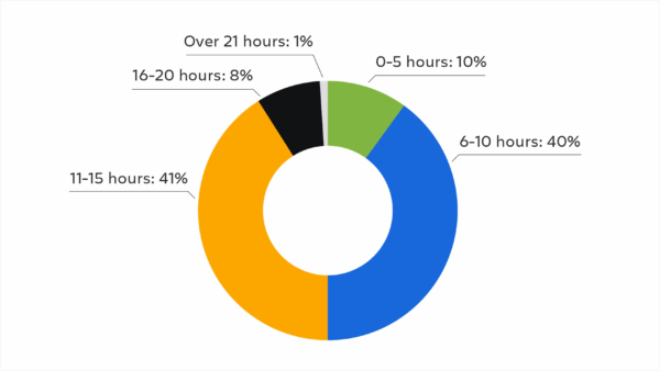 Atlassian research: AI adoption is rising, but friction persists - Work ...