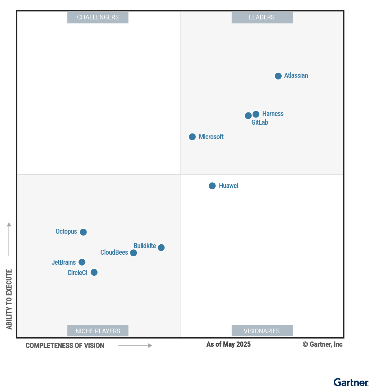 Atlassian named a Leader in the 2025 Gartner® Magic Quadrant™ for DevOps Platforms for the 3rd ...