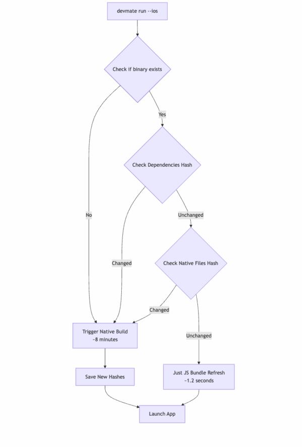 DevMate: Accelerating React Native Development at Atlassian - Work Life ...