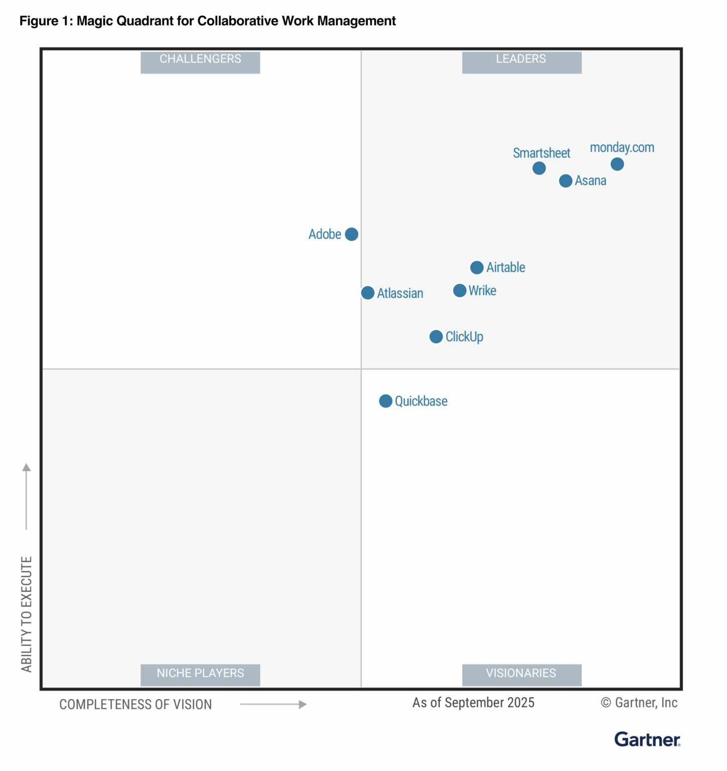 Atlassian named a Leader in the 2025 Gartner® Magic Quadrant™ for ...
