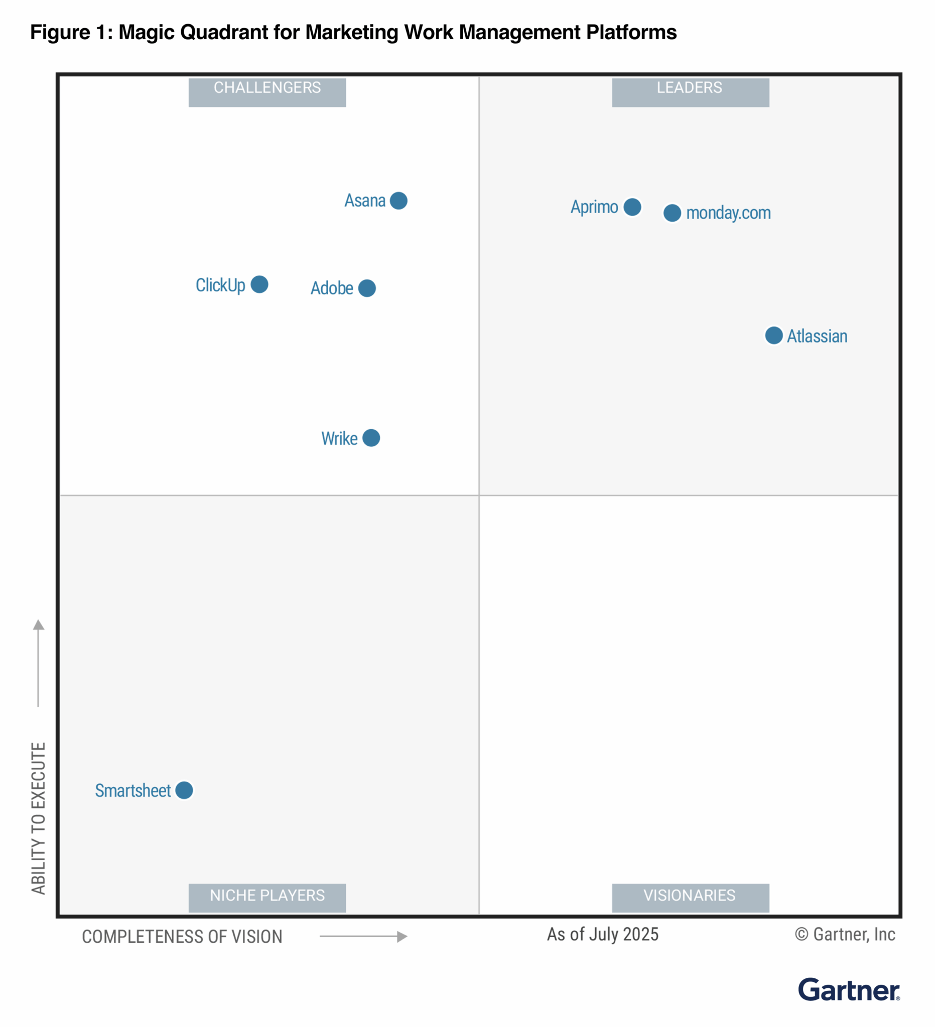 Atlassian Named a Leader, Again: 2025 Gartner® Magic Quadrant™ for ...