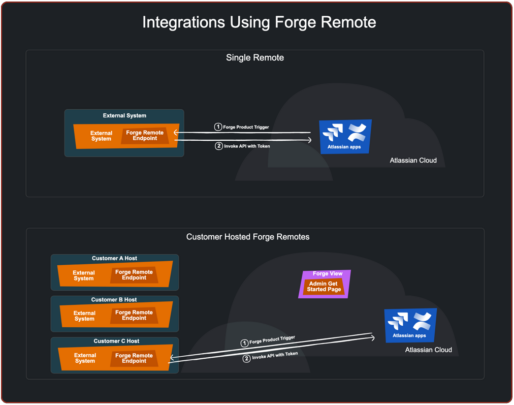 Forge Architectural Patterns - Inside Atlassian