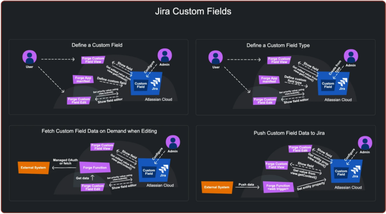 Forge Architectural Patterns - Inside Atlassian