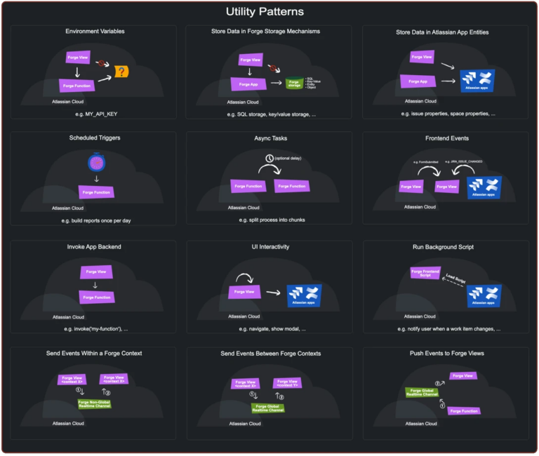 Forge Architectural Patterns - Inside Atlassian