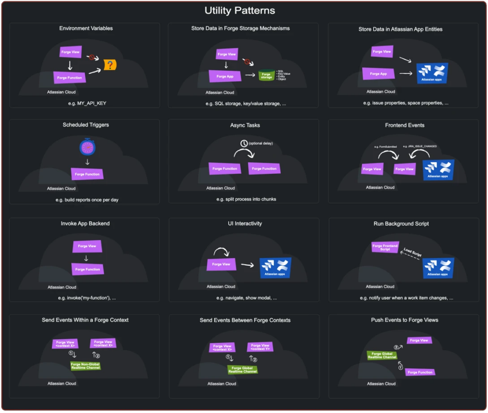 Forge Architectural Patterns - Inside Atlassian
