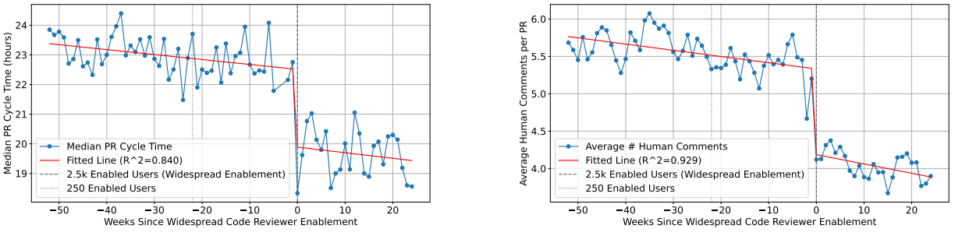 30.8% Faster PRs: How AI-Driven Rovo Dev Code Reviewer Improved the ...
