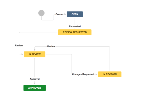 3 simple steps for bringing your design review process into Jira ...
