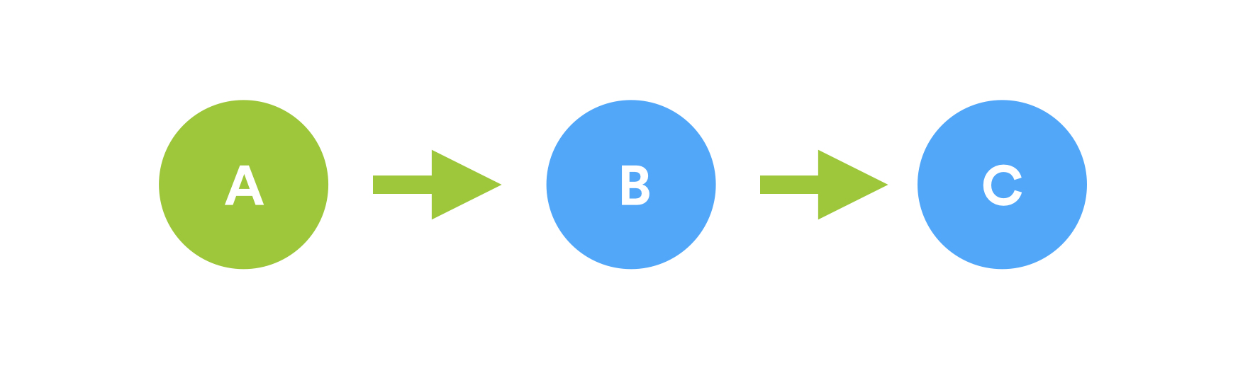 The ABCs to a Simple Service Desk