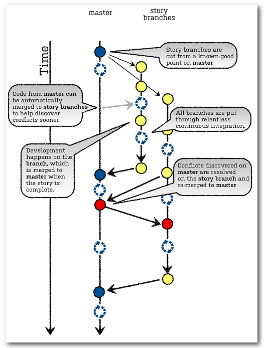BasicBranchingWithAutoMerge