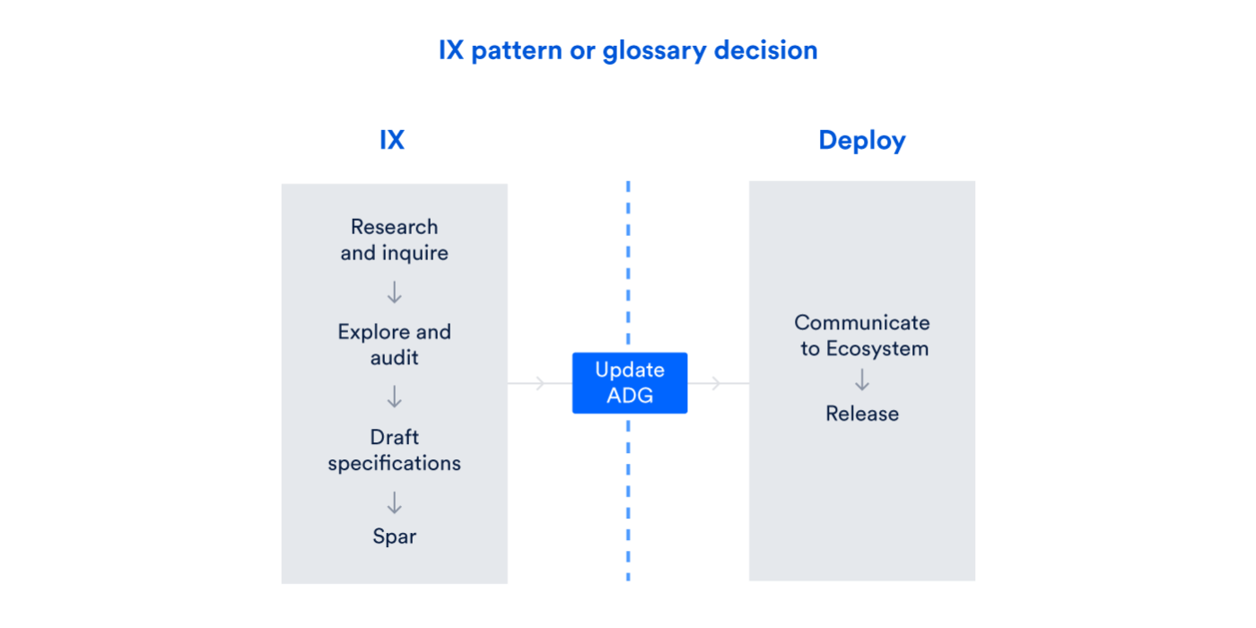 DesignOps: Unleashing the potential of our design studio - Work Life by ...