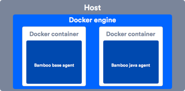 Docker Containers Bamboo And Winning At Continuous Delivery Work Life By Atlassian 0261