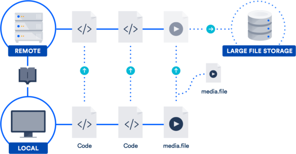 How to manage big Git repositories