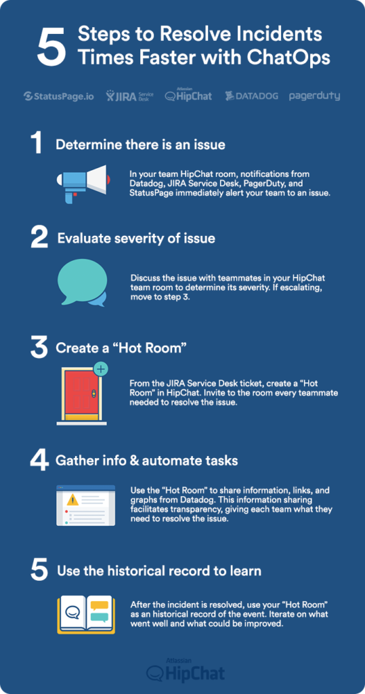 Inside Atlassian: how IT & SRE use ChatOps to run incident management