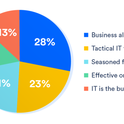 IT Teams - best practices, tips and tricks and teamwork