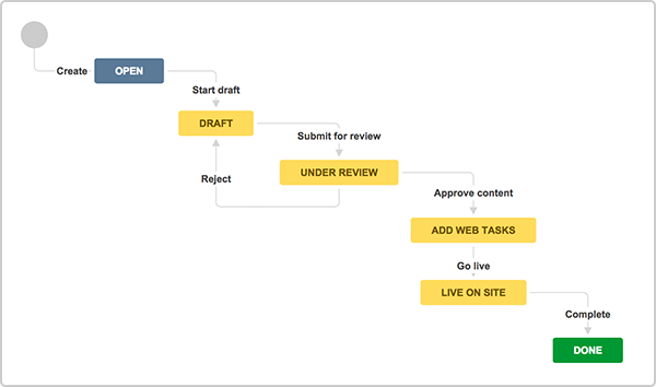 Image 3 jira core marketing workflow