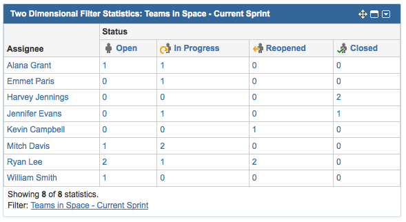 agile_dashboard_assignee_by_status