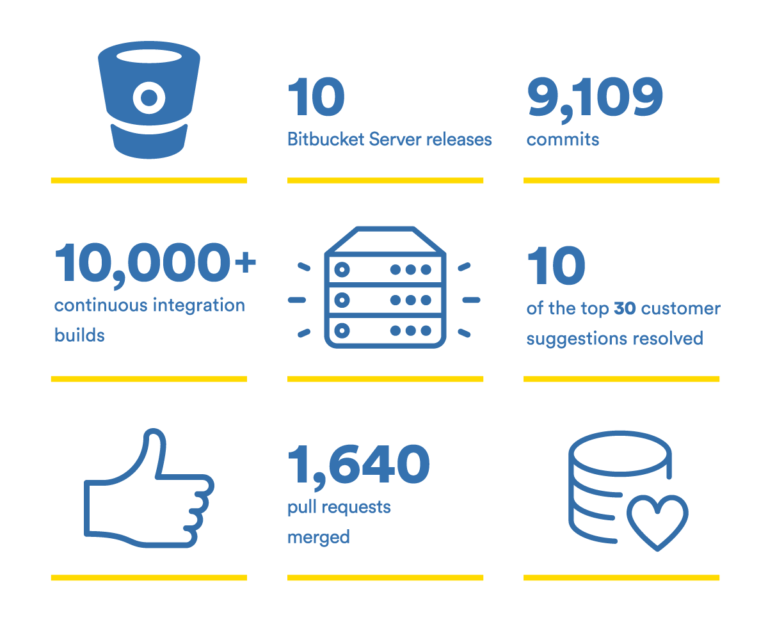 Bitbucket Server: a year in review - Work Life by Atlassian
