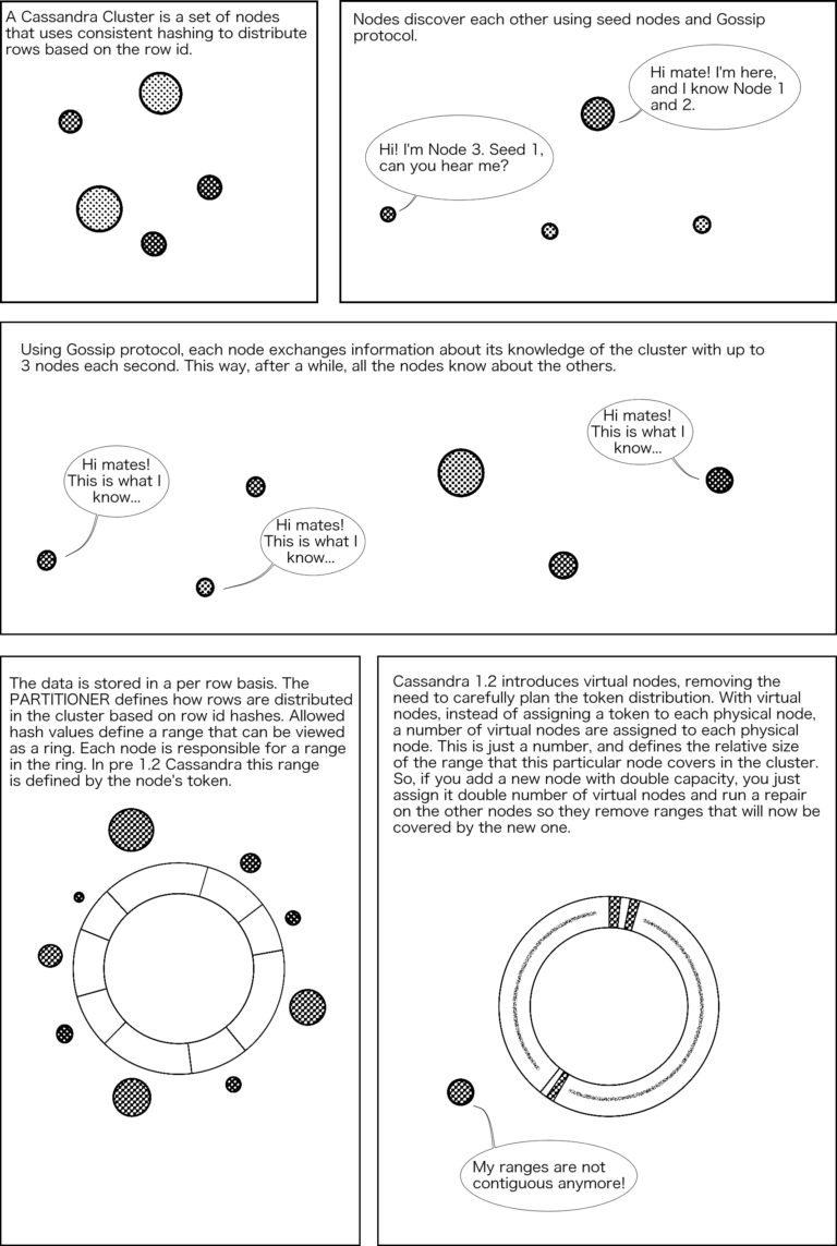 Introduction to Apache Cassandra