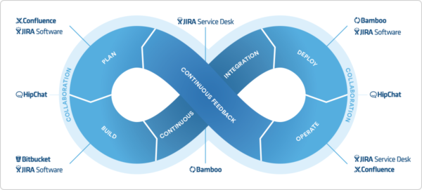 Atlassian joins DevOps Express to help dev & IT work together - Work ...