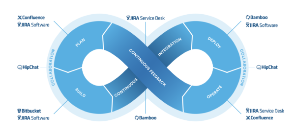 How to choose the right DevOps tools - Work Life by Atlassian