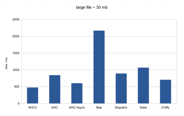 HTTP Client Performance - IO - Work Life by Atlassian