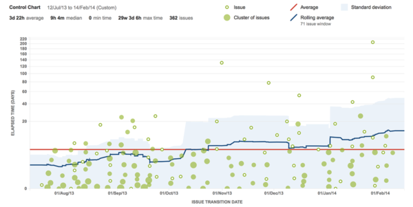 6 ways to optimize development with a control chart - Work Life by ...