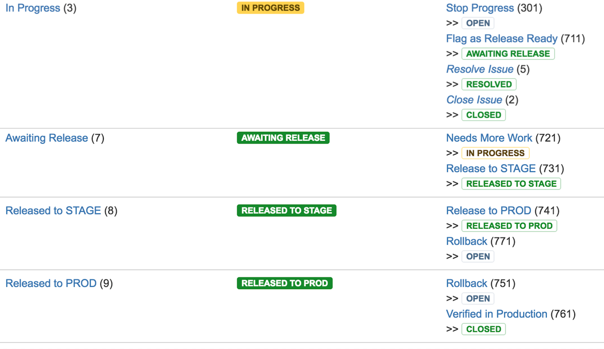 Jira Workflow For Release Visibility