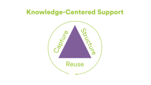 Get Your Team Started with Knowledge-Centered Support