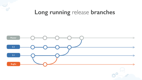 Trust the merge and branch simplification musings - Inside Atlassian