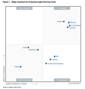 Atlassian named a Gartner Enterprise Agile Planning Tools Magic ...