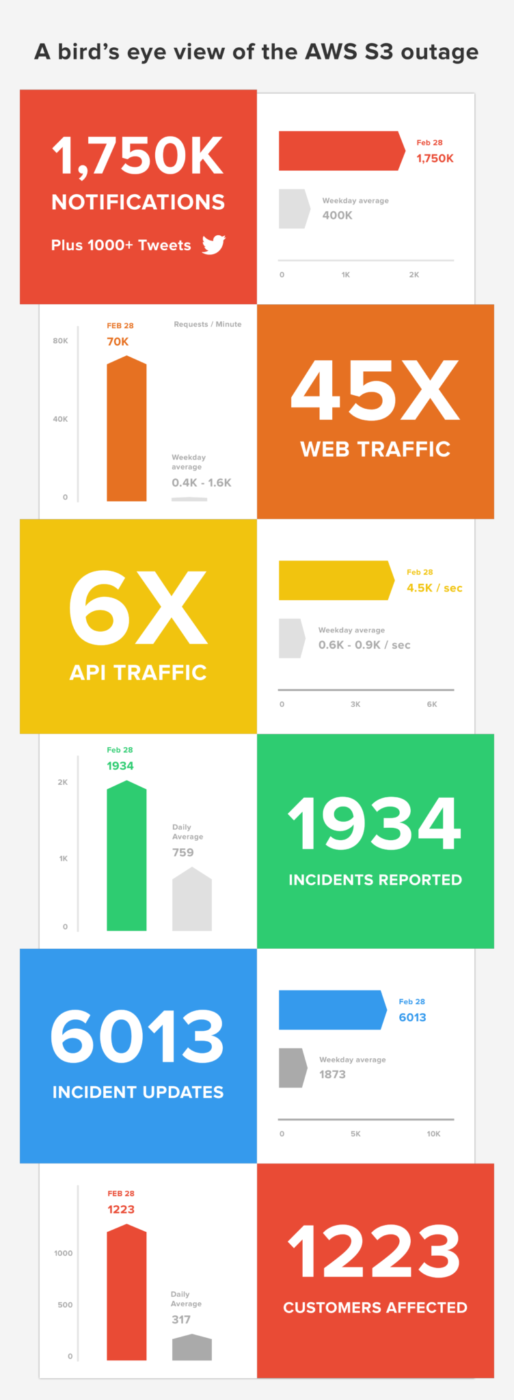 A bird’s eye view of the Amazon S3 outage - Work Life by Atlassian
